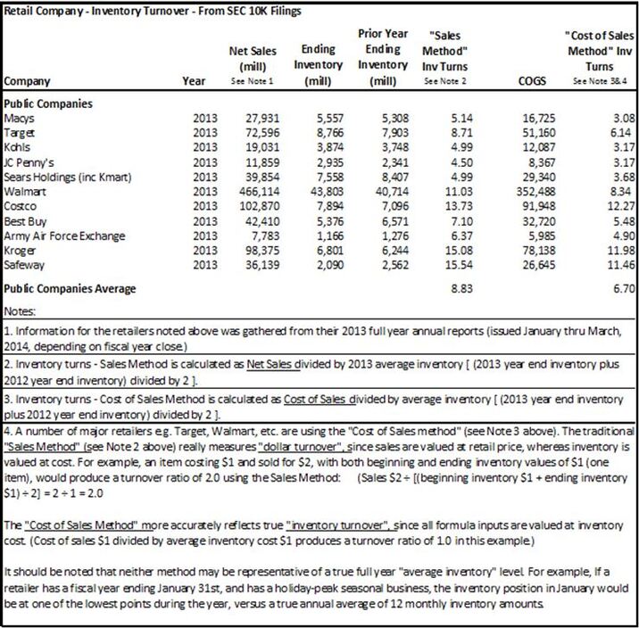 What's Your Inventory Turnover Ratio?