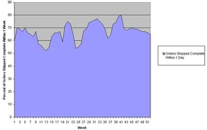 Use Initial Order Fill Rate to Measure Your Customer Service