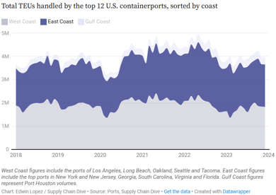 Guide to Distribution & Supply Chain Insights for Professionals