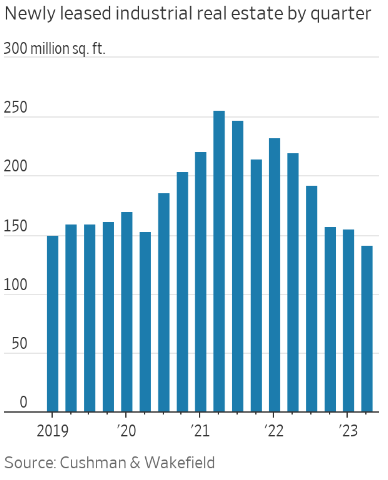 Industrial Warehouse Lease Rates Increase While Demand Steadily Drops