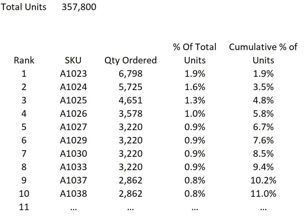 Warehouse Slotting: Ways to Improve Operational Efficiency