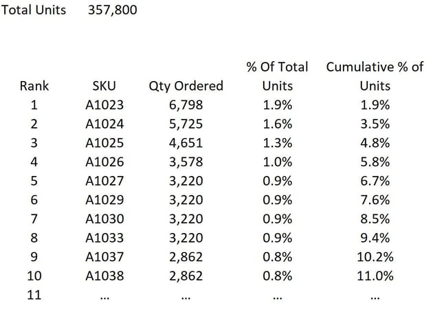 Warehouse Slotting: Ways to Improve Operational Efficiency